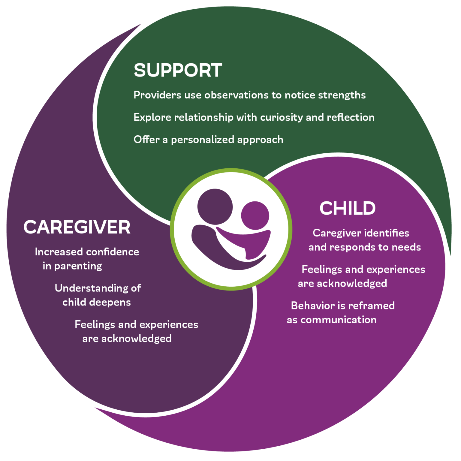 Promoting First Relationships - Parent-Child Relationship Program